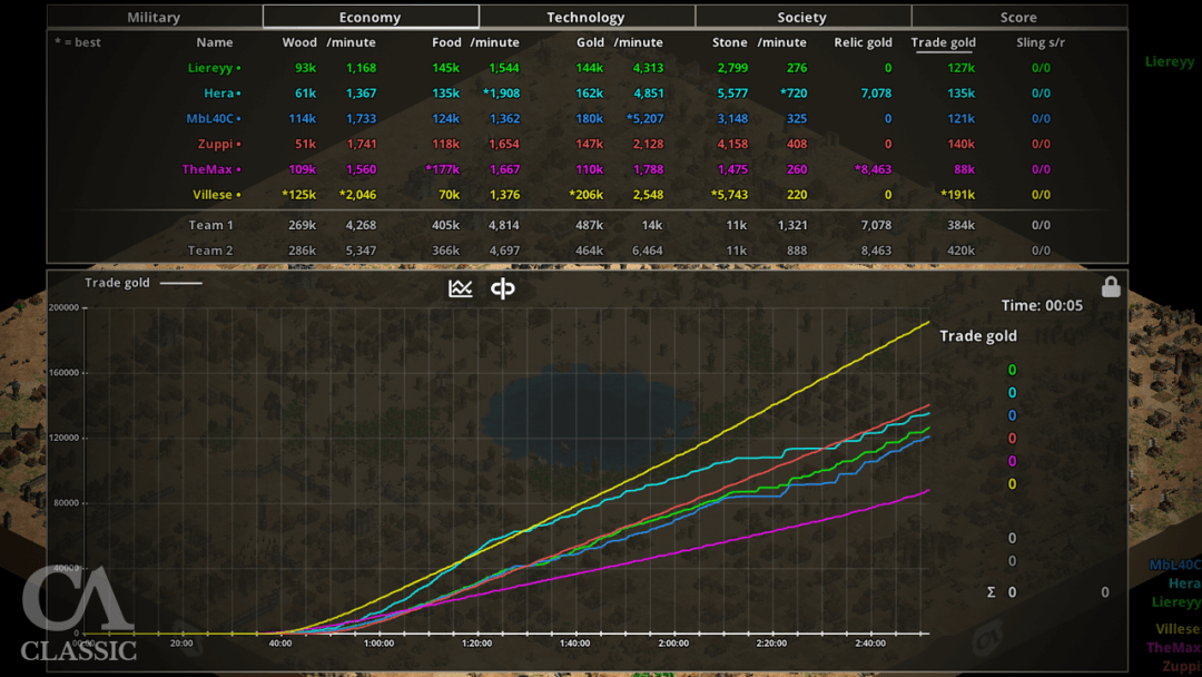 World's Edge and Capture Age Partnership - Age of Empires